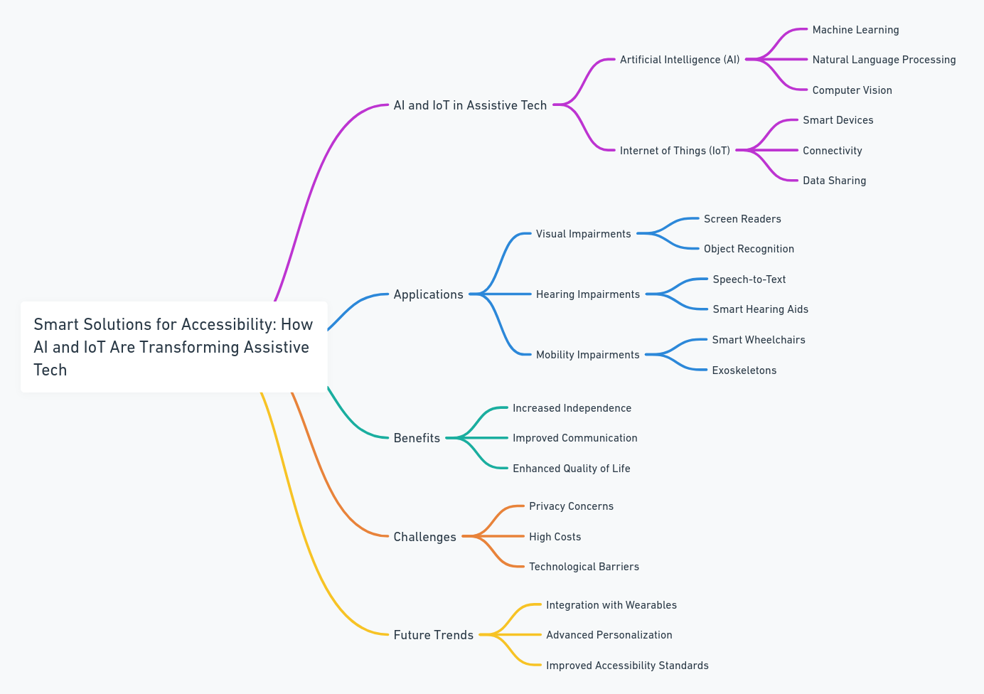 Revolutionizing Accessibility: How AI & IoT Enhance Assistive Technology